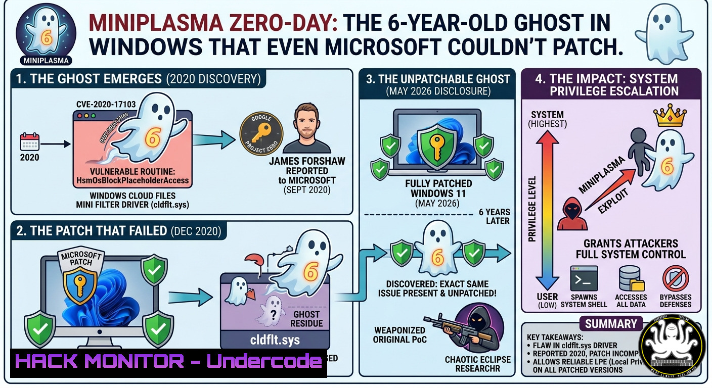 MiniPlasma Zero‑Day: The 6‑Year‑Old Ghost In Windows That Even ...